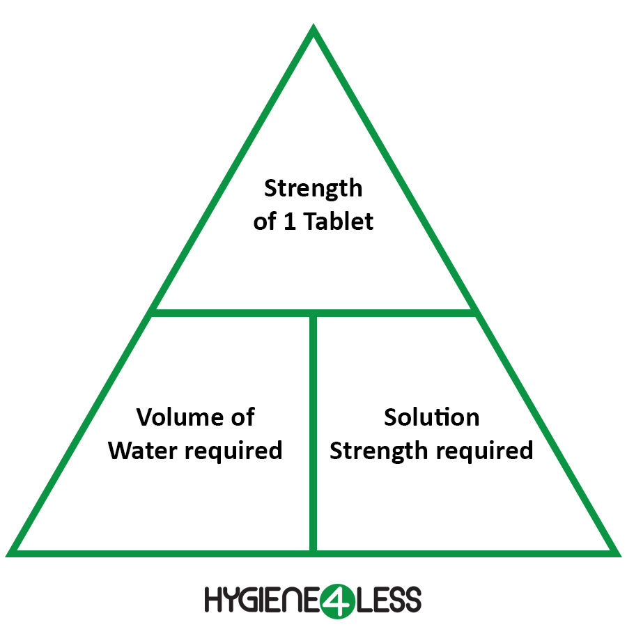 Prosan Chlorine Tablets: 'How To Use' Guide - hygiene4less
